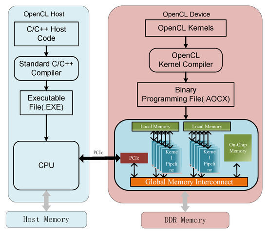 An OpenCL-Based FPGA Accelerator for Faster R-CNN