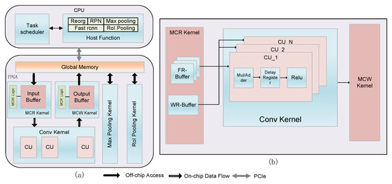 An OpenCL-Based FPGA Accelerator for Faster R-CNN