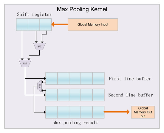 An OpenCL-Based FPGA Accelerator for Faster R-CNN
