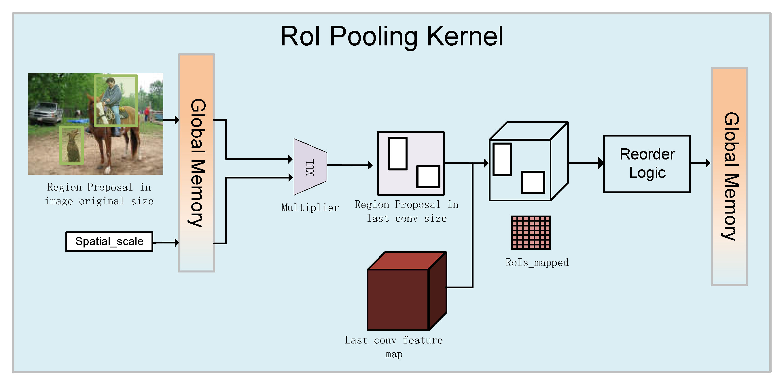 An Opencl Based Fpga Accelerator For Faster R Cnn