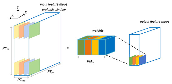 An Opencl Based Fpga Accelerator For Faster R Cnn