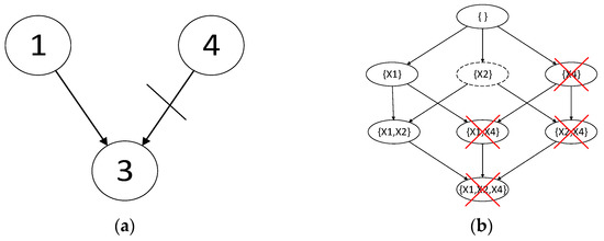 Dynamic Programming BN Structure Learning Algorithm Integrating Double ...