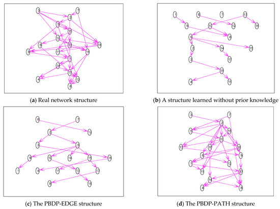 Dynamic Programming BN Structure Learning Algorithm Integrating Double ...