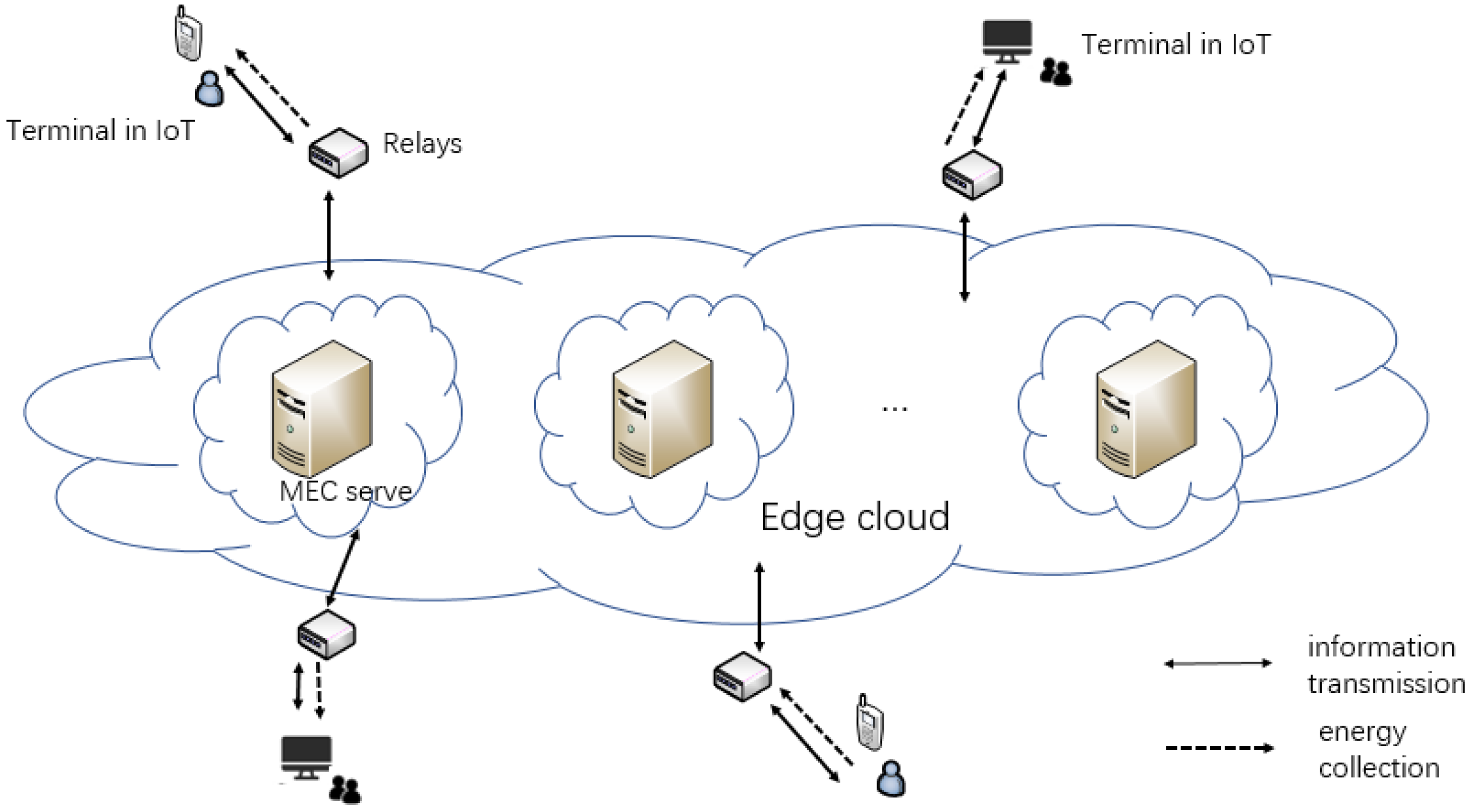 Research on Multi-Terminal’s AC Offloading Scheme and Multi-Server’s AC ...