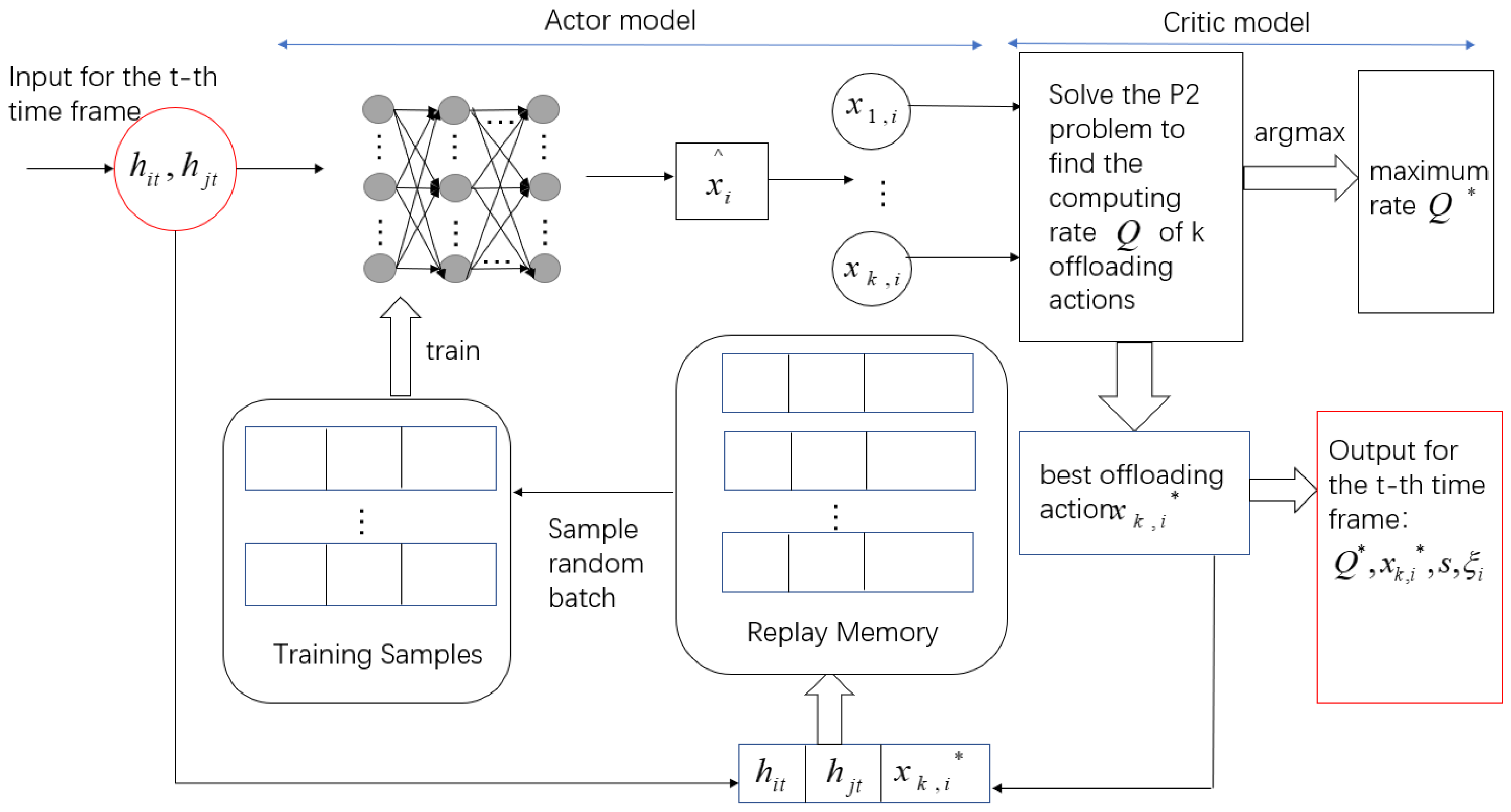 Research on Multi-Terminal’s AC Offloading Scheme and Multi-Server’s AC ...