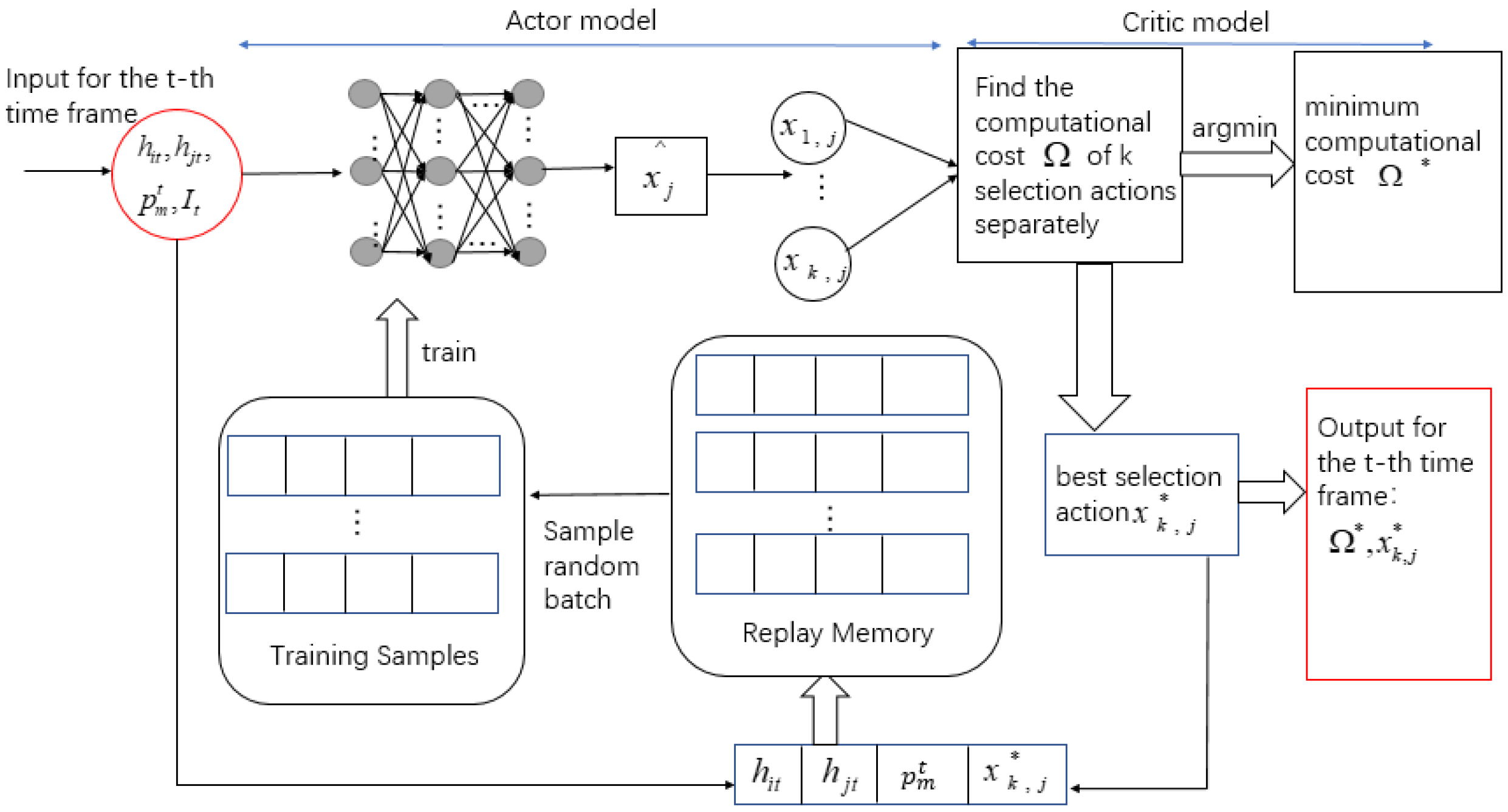Research on Multi-Terminal’s AC Offloading Scheme and Multi-Server’s AC Selection Scheme in IoT