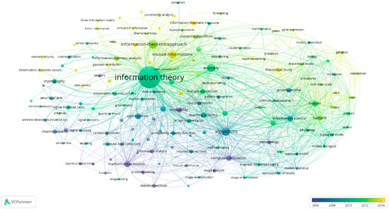 Bibliometric Analysis of Information Theoretic Studies