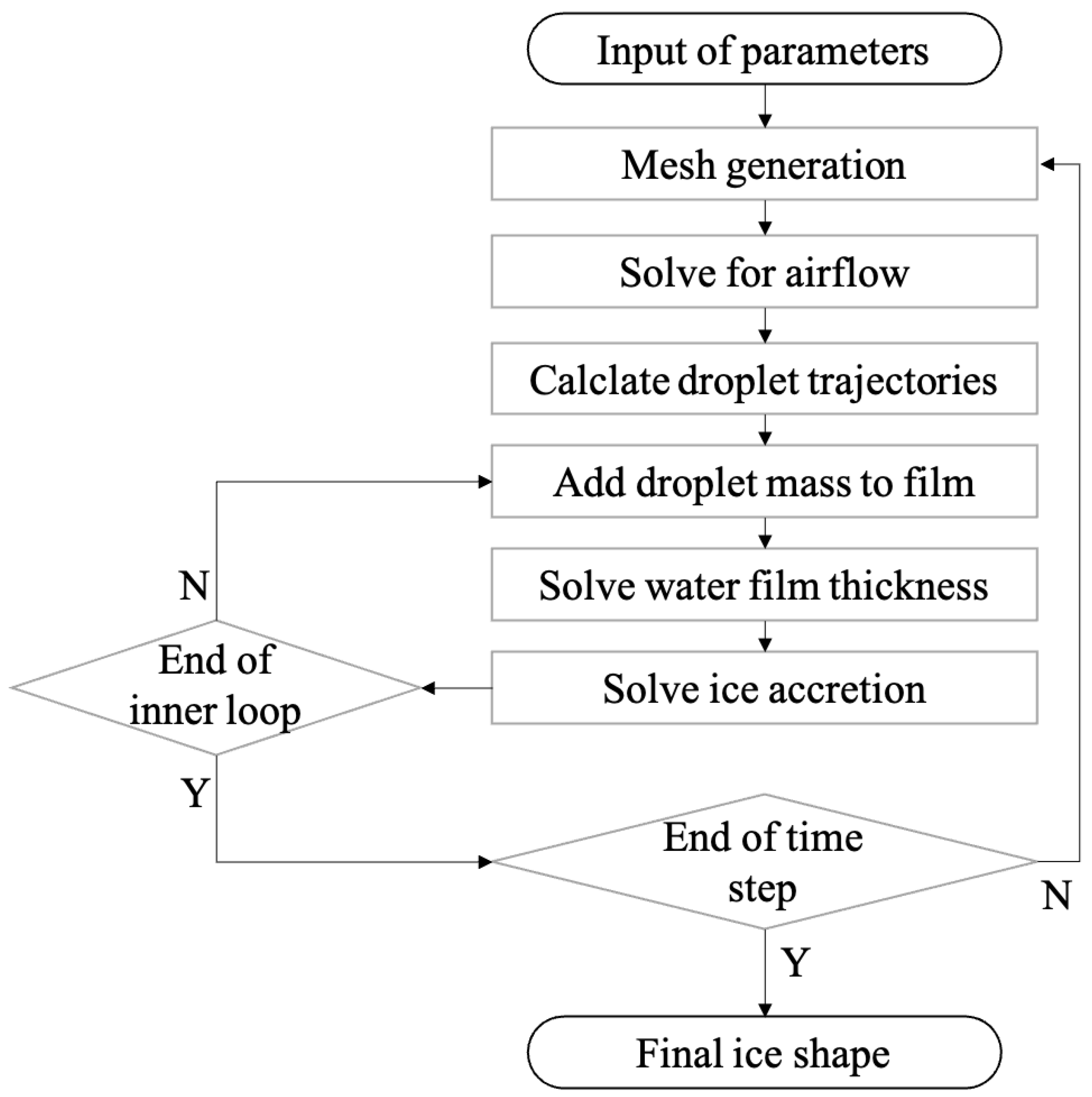 Entropy | Free Full-Text | Development of a 3D Eulerian/Lagrangian Aircraft Icing Simulation ...