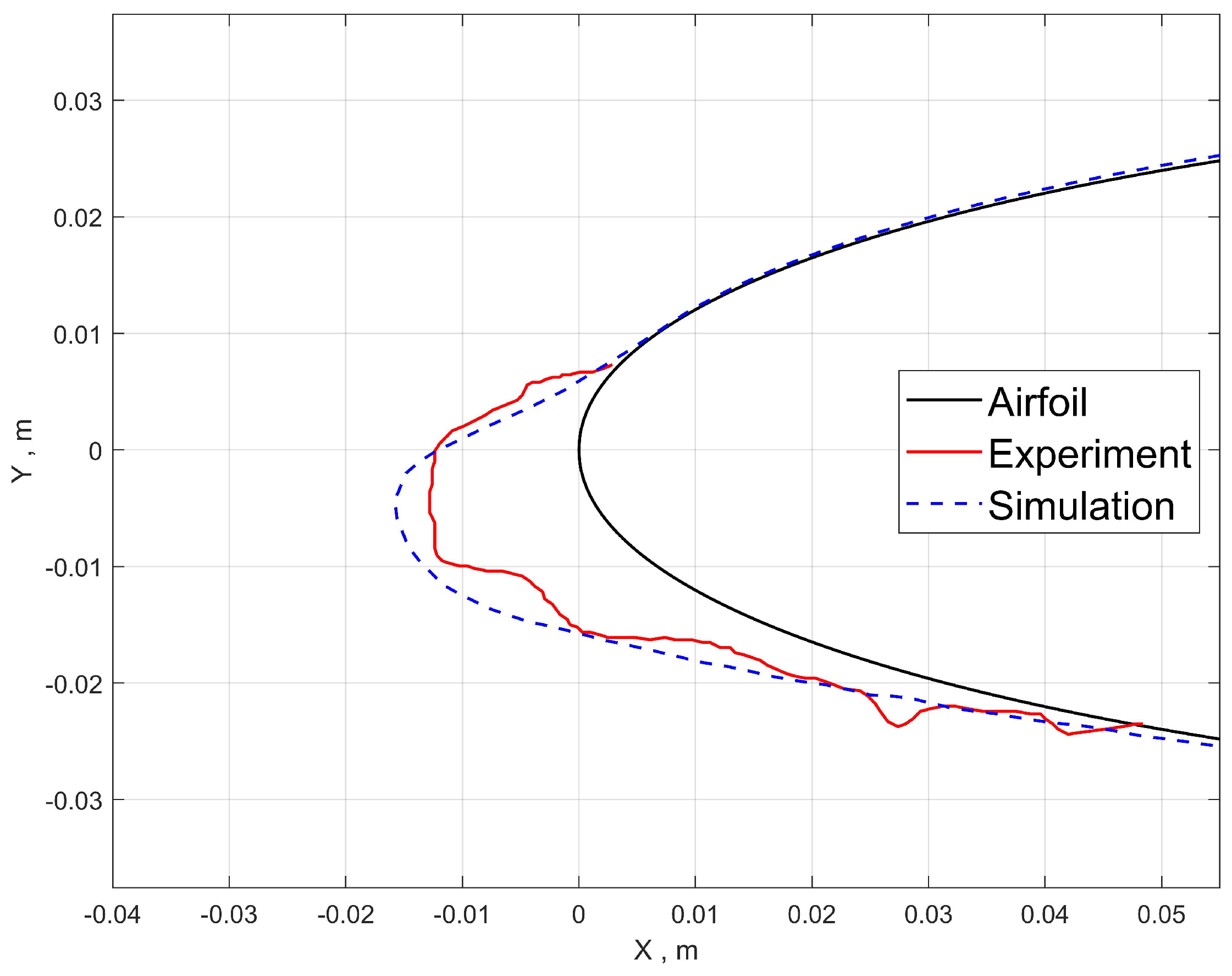 Entropy | Free Full-Text | Development of a 3D Eulerian/Lagrangian Aircraft Icing Simulation ...