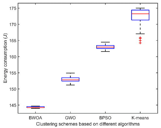 Entropy | Free Full-Text | A Clustering Scheme Based on the Binary Whale Optimization Algorithm ...