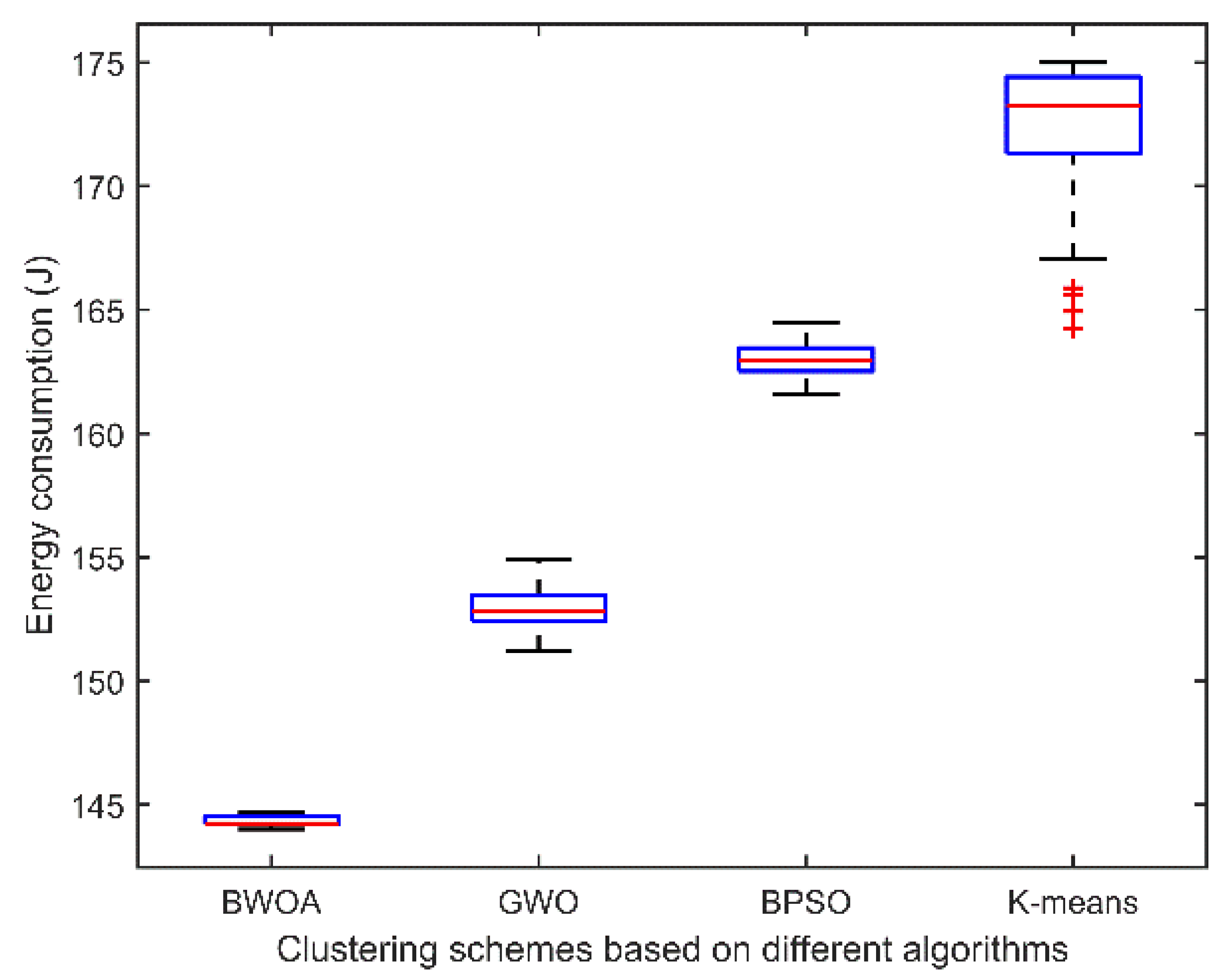 Entropy Free Full Text A Clustering Scheme Based On The Binary Whale Optimization Algorithm