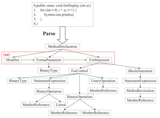 Re_Trans: Combined Retrieval and Transformer Model for Source Code Summarization