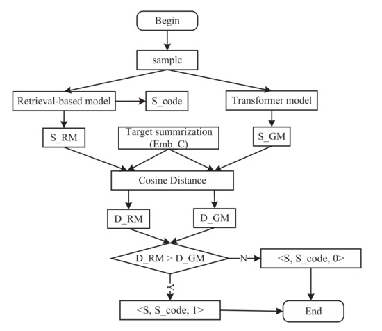 Re_Trans: Combined Retrieval and Transformer Model for Source Code Summarization