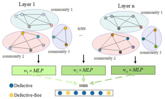 Research of Software Defect Prediction Model Based on Complex Network and Graph Neural Network