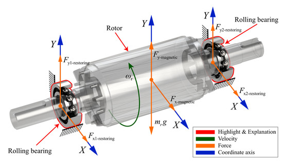 Coupled Electromagnetic-Dynamic Modeling and Bearing Fault Characteristics of Induction Motors ...