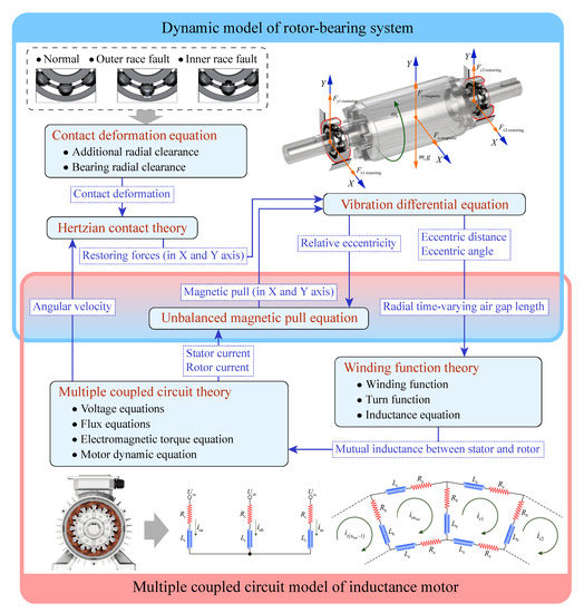Coupled Electromagnetic-Dynamic Modeling and Bearing Fault ...
