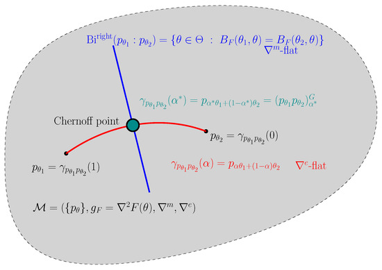 Revisiting Chernoff Information with Likelihood Ratio Exponential Families
