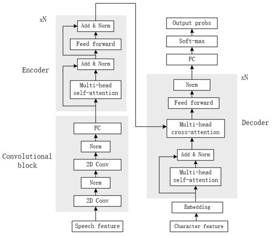Multi-Task Transformer with Adaptive Cross-Entropy Loss for Multi-Dialect Speech Recognition