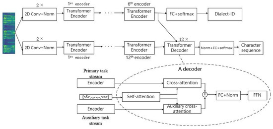 Multi-Task Transformer with Adaptive Cross-Entropy Loss for Multi-Dialect Speech Recognition
