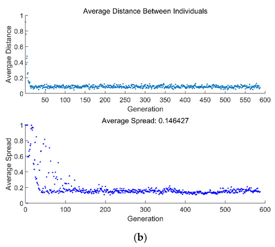 Maximum Efficient Power Performance Analysis and Multi-Objective Optimization of Two-Stage ...