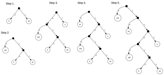 Variable-to-Variable Huffman Coding: Optimal and Greedy Approaches