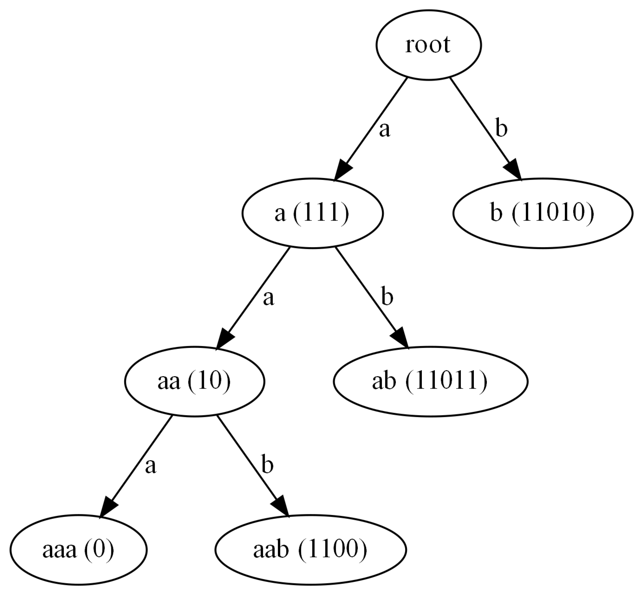 Variable-to-Variable Huffman Coding: Optimal and Greedy Approaches