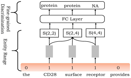 Entropy Free Full Text Nested Named Entity Recognition Based On