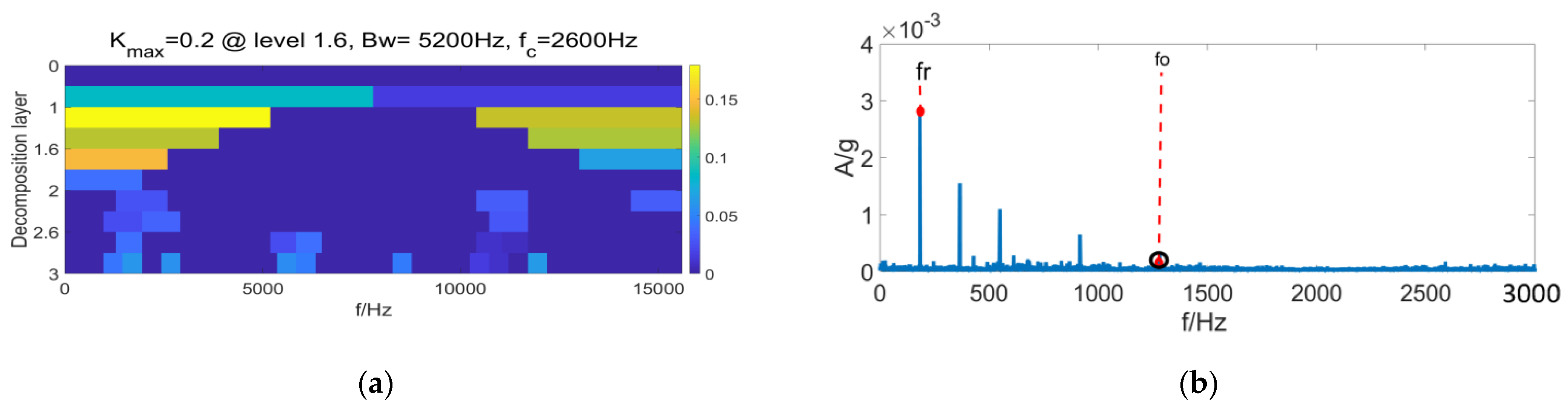 Fault Feature Extraction Method Of Aviation Bearing Based On Maximum Correlation Renyi Entropy