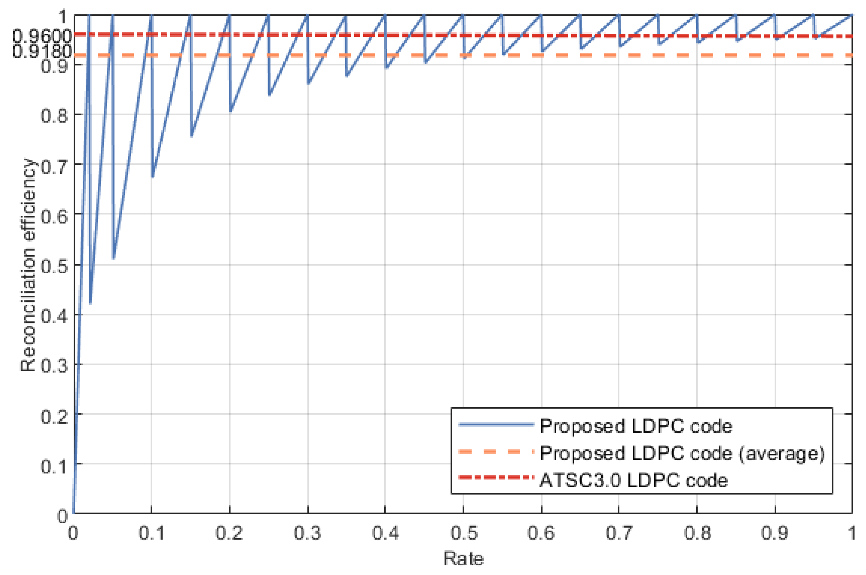 Rate-Compatible LDPC Codes for Continuous-Variable Quantum Key Distribution in Wide Range of ...