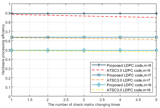 Rate-Compatible LDPC Codes for Continuous-Variable Quantum Key Distribution in Wide Range of ...
