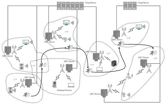 A Parallelizable Task Offloading Model With Trajectory Prediction For Mobile Edge Networks