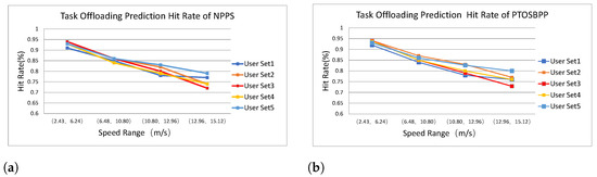 A Parallelizable Task Offloading Model with Trajectory-Prediction for Mobile Edge Networks