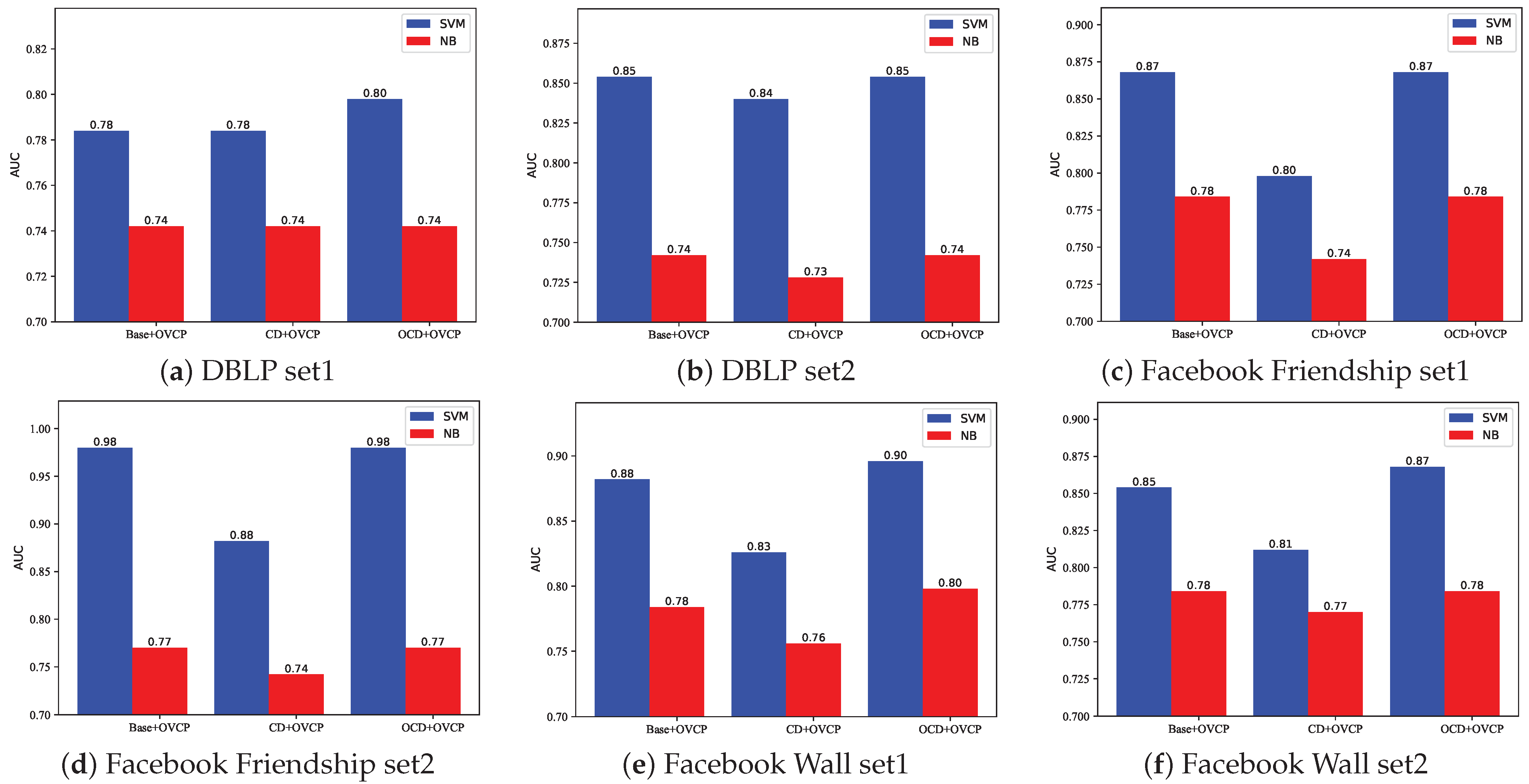 A Supervised Link Prediction Method Using Optimized Vertex Collocation Profile