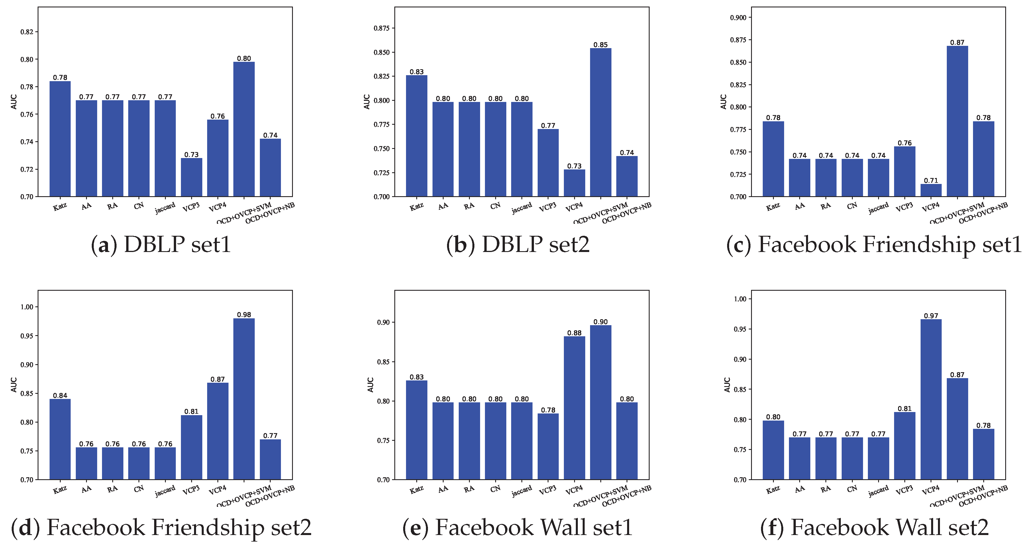 A Supervised Link Prediction Method Using Optimized Vertex Collocation Profile