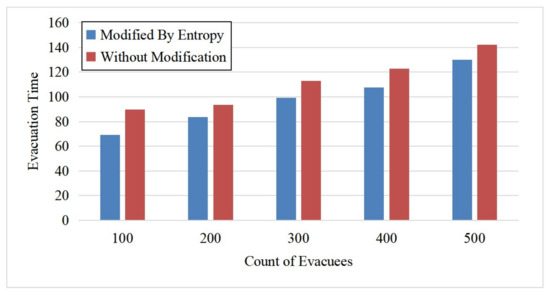 An Entropy-Based Combined Behavior Model for Crowd Evacuation