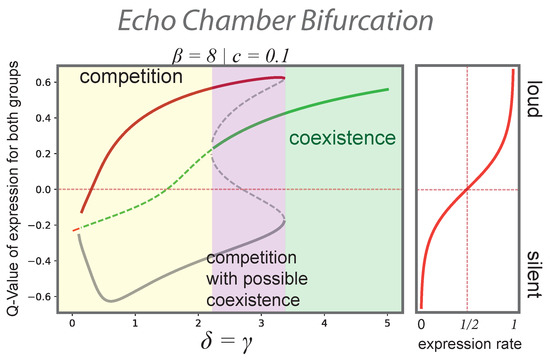 Modelling Spirals of Silence and Echo Chambers by Learning from the ...