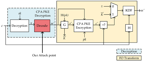 Template Attack of LWE/LWR-Based Schemes with Cyclic Message Rotation