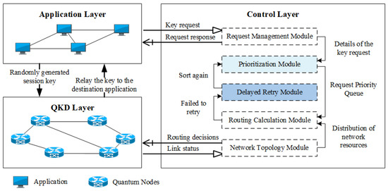 APR-QKDN: A Quantum Key Distribution Network Routing Scheme Based on ...