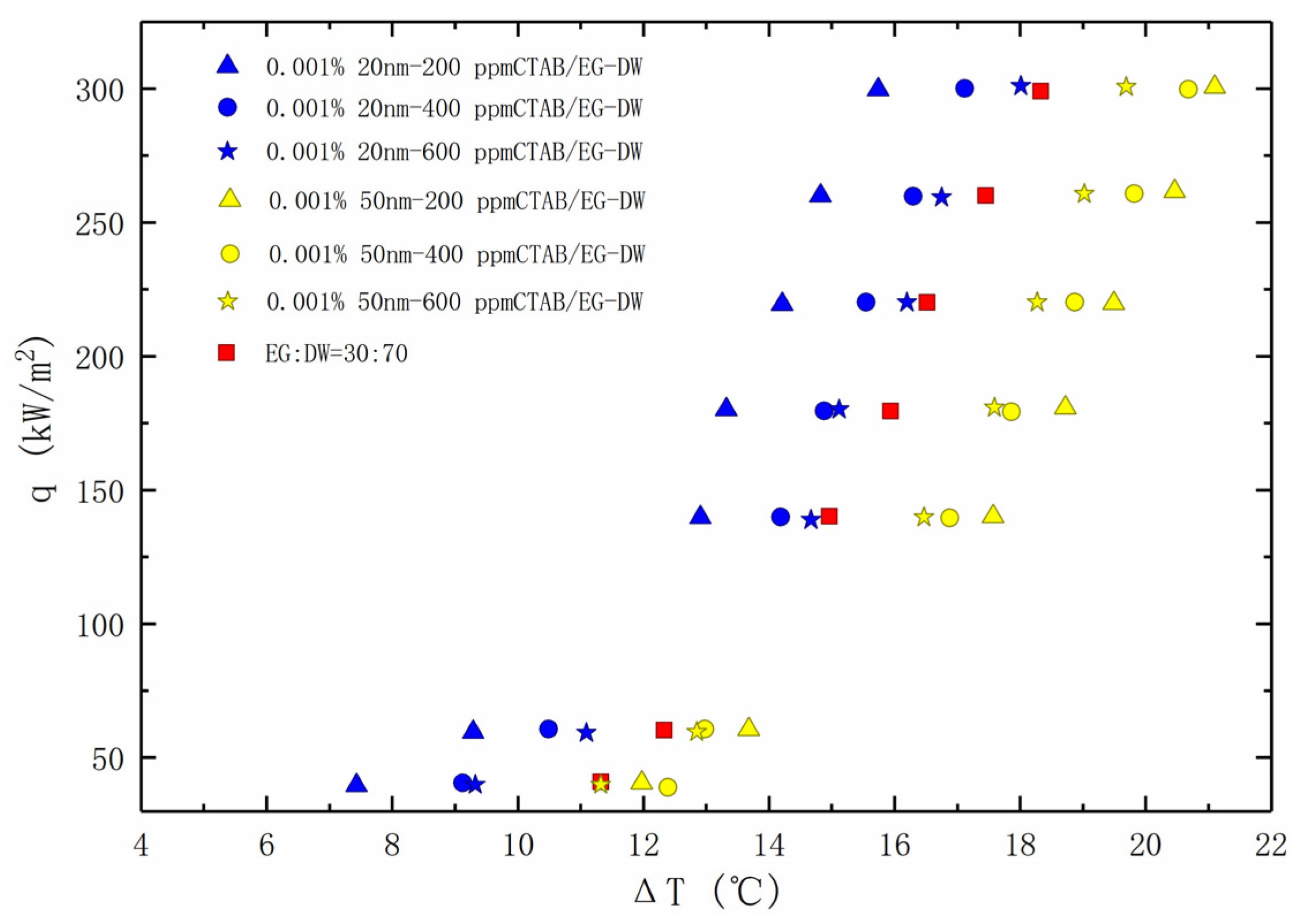 A Comprehensive Experimental Investigation of Additives to Enhance Pool ...