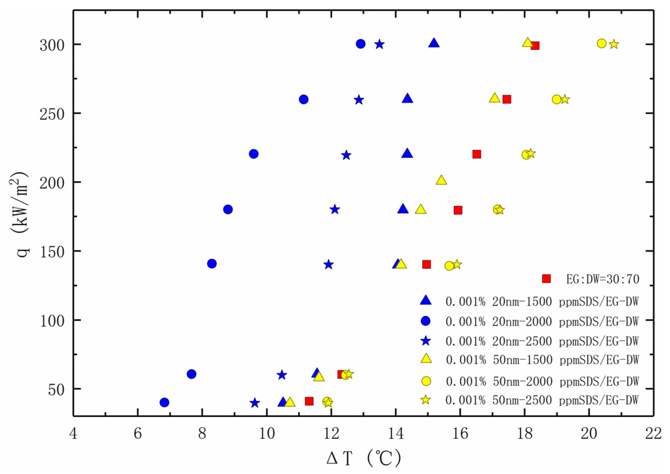 A Comprehensive Experimental Investigation of Additives to Enhance Pool ...