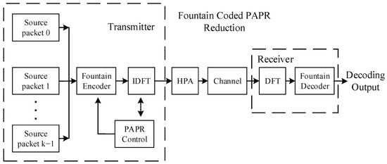 Statistical Degree Distribution Design for Using Fountain Codes to Control the Peak-To-Average ...