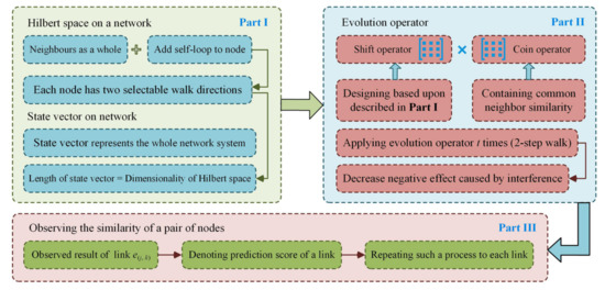 A Simplified Quantum Walk Model for Predicting Missing Links of Complex Networks