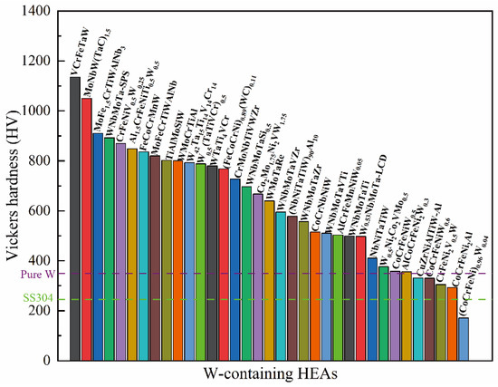 Recent Advances in W-Containing Refractory High-Entropy Alloys—An Overview