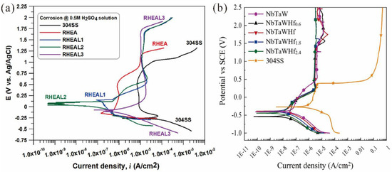Recent Advances in W-Containing Refractory High-Entropy Alloys—An Overview