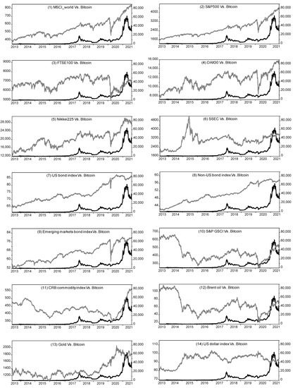 Dynamic Linkage between Bitcoin and Traditional Financial Assets: A ...
