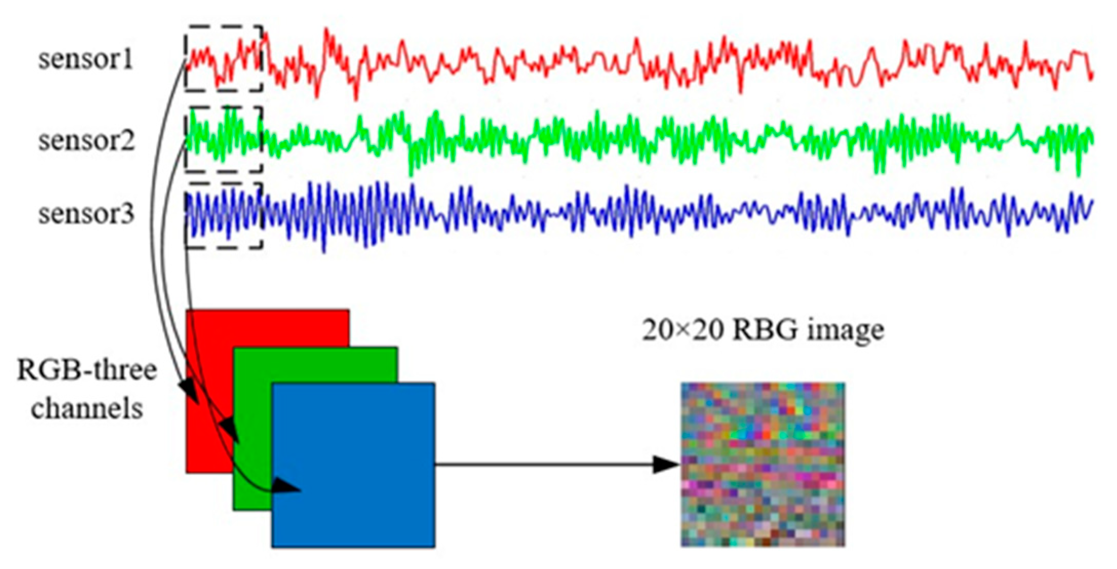 Entropy | Free Full-Text | Bearing-Fault Diagnosis with Signal-to-RGB Image Mapping and ...