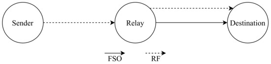 Entropy | Free Full-Text | A Survey of Hybrid Free Space Optics (FSO ...