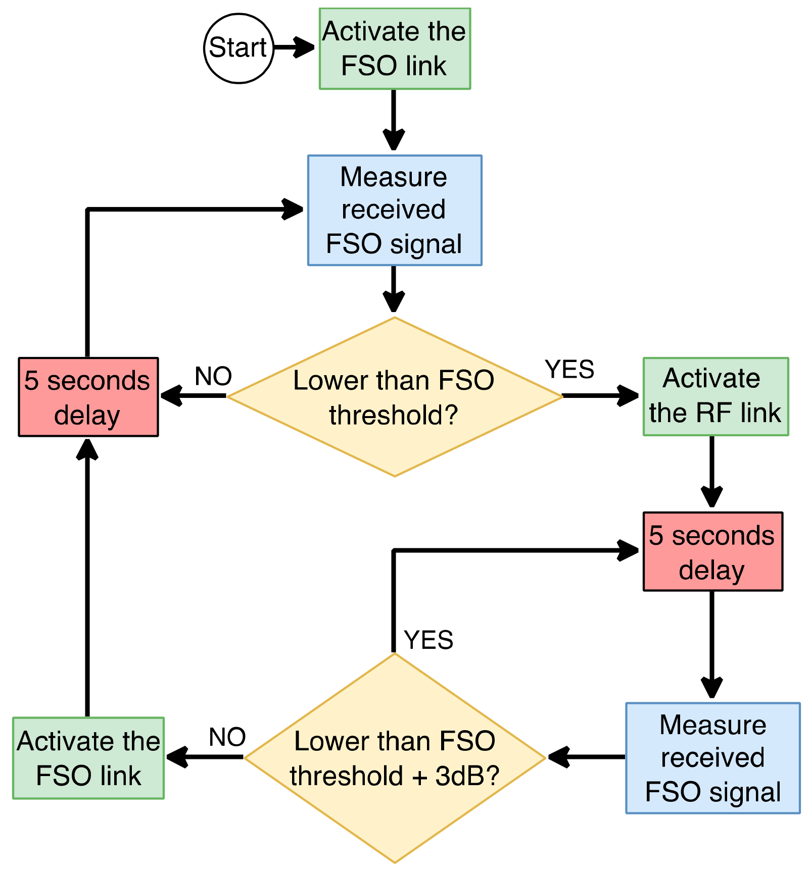 Entropy | Free Full-Text | A Survey of Hybrid Free Space Optics (FSO) Communication Networks to ...
