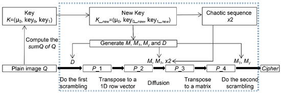 Entropy | Free Full-Text | A New Chaotic Image Encryption Algorithm Based on Transversals in a ...