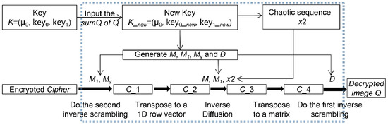 Entropy | Free Full-Text | A New Chaotic Image Encryption Algorithm Based on Transversals in a ...